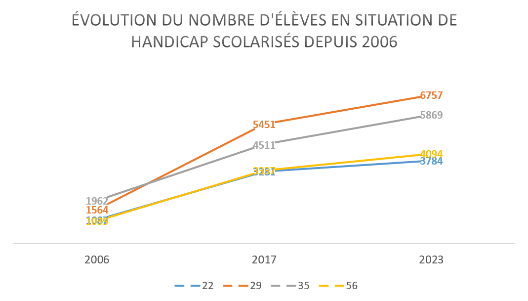 La Scolarisation Des élèves En Situation De Handicap Académie De Rennes