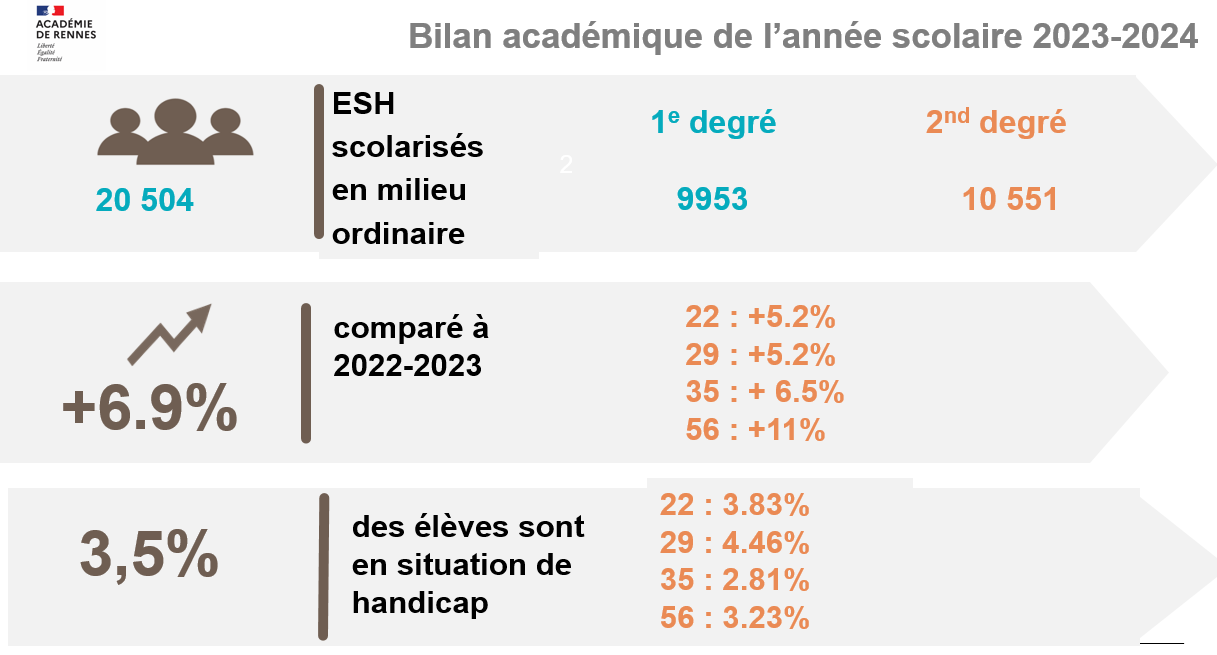 La Scolarisation Des élèves En Situation De Handicap Académie De Rennes